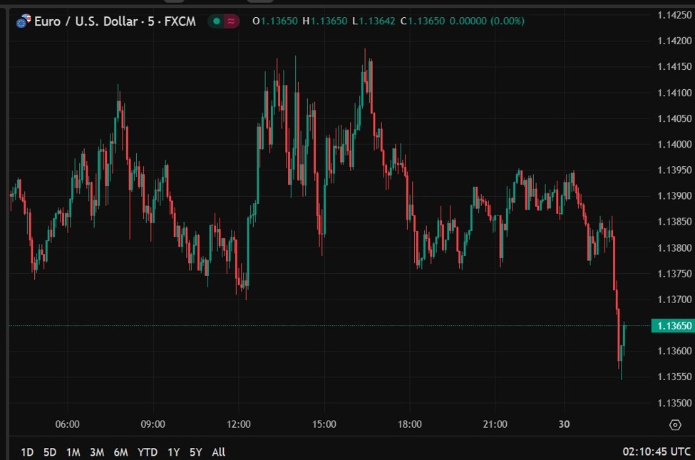 EUR/USD with a quick drop | investingLive